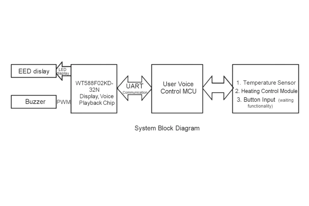 Voice Chip WT588F02KD-32N: Cut Costs with Voice + Display in One Chip - WayTronic Sound Chip
